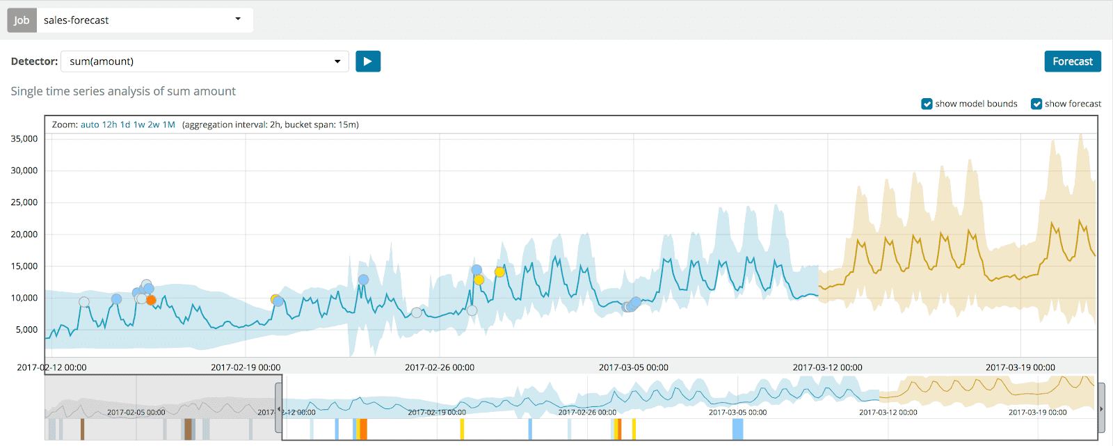 Observability using Elasticsearch and Neo4j | Scattered Code